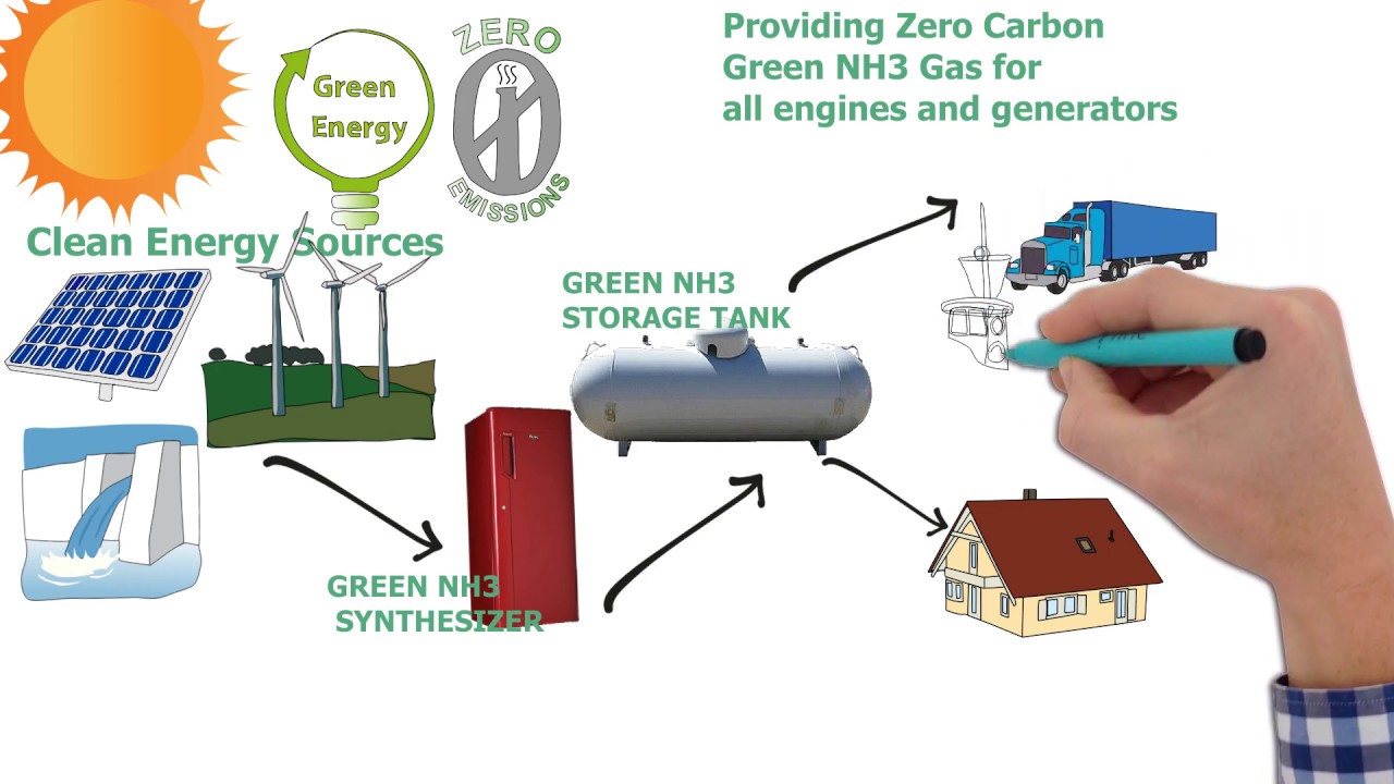 Green NH3 Ammonia Synthesizer - Zero Emission Fuel for less cost than ...