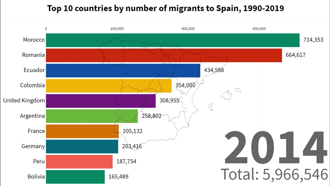 Top 10 countries by number of migrants to Spain, 1990-2019 - YouTube
