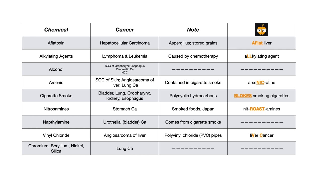 Carcinogenic Chemicals - YouTube