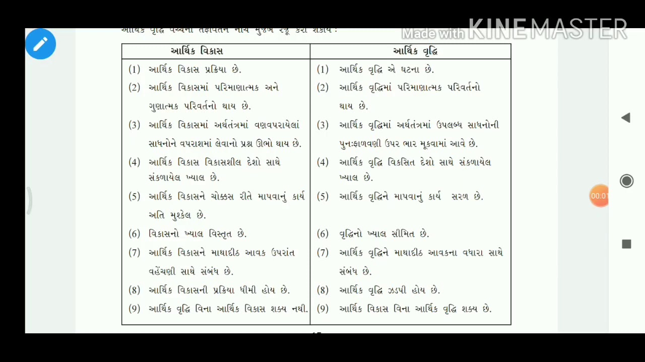 આર્થિક વિકાસ અને આર્થિક વૃદ્ધિ વચ્ચે તફાવત /Ch.2/ 2.3/ અર્થશાસ્ત્ર ...