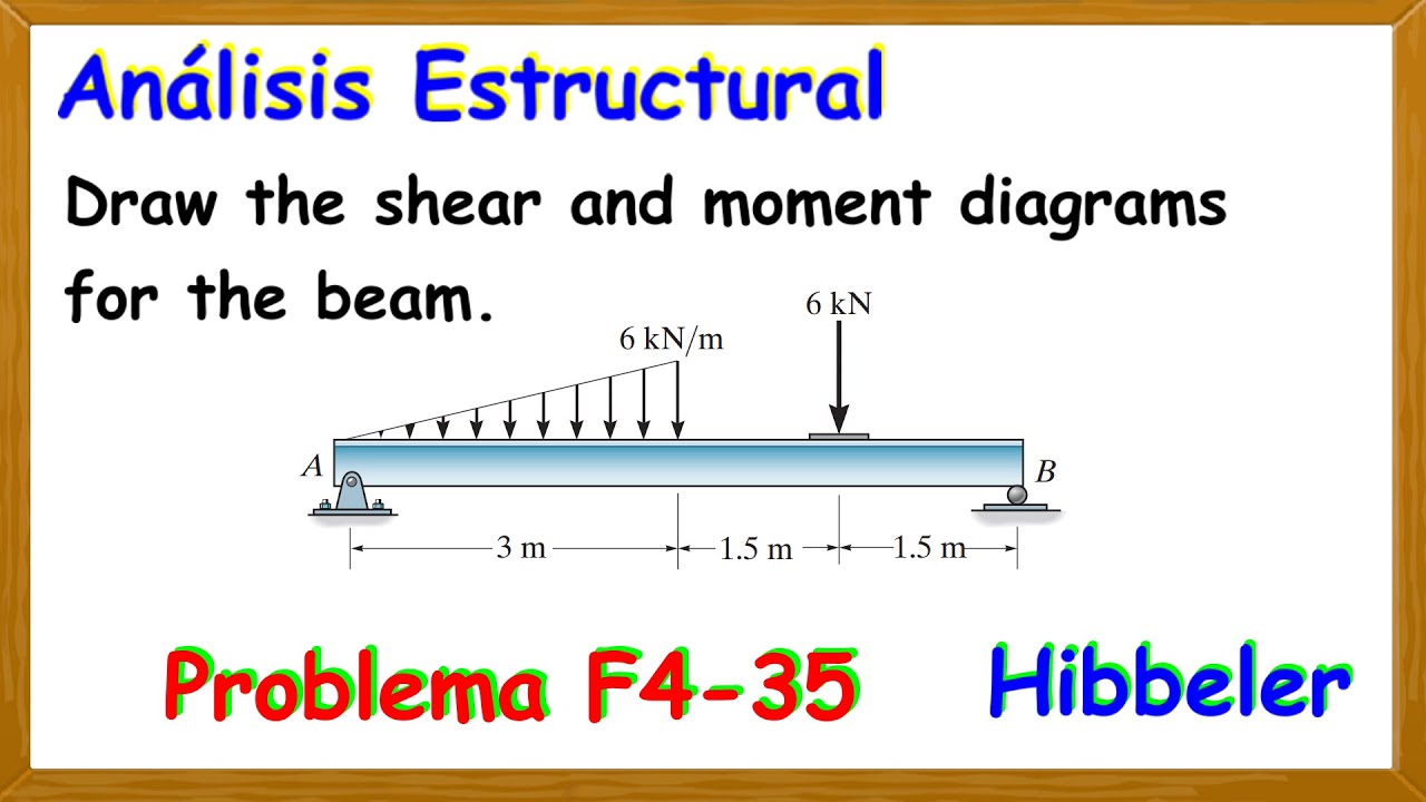 Diagrama de corte y momento. Problema de análisis estructural 4-35 Hibbeler 10ma. - YouTube