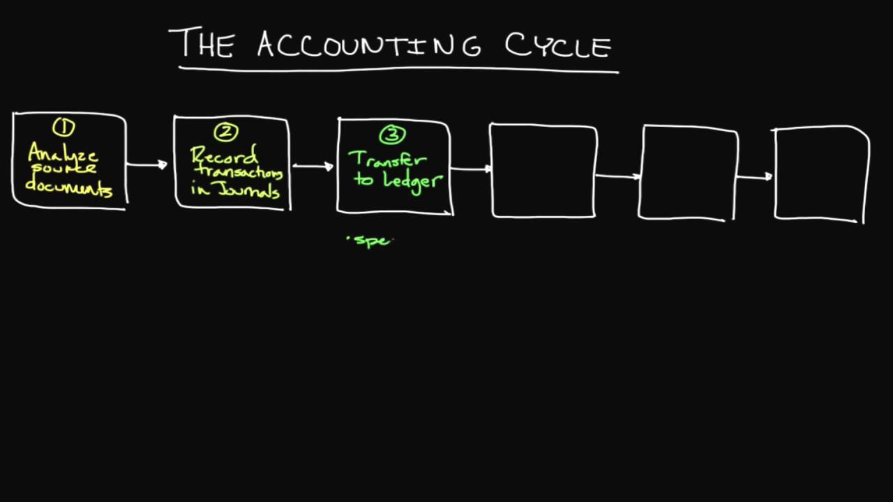 An Introduction To The Accounting Cycle