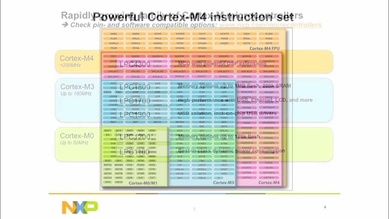Easy Dual-Core Development and Debugging with Cortex-M4/M0 - YouTube