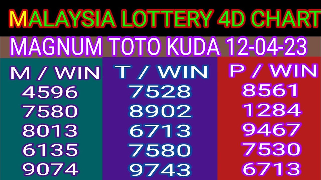 12-04-23 Magnum 4d chart | Toto 4d chart | Damacia 4d chart | Magnum ...