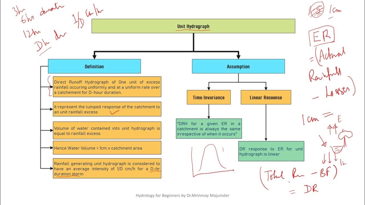 Introduction to Unit Hydrograph - YouTube