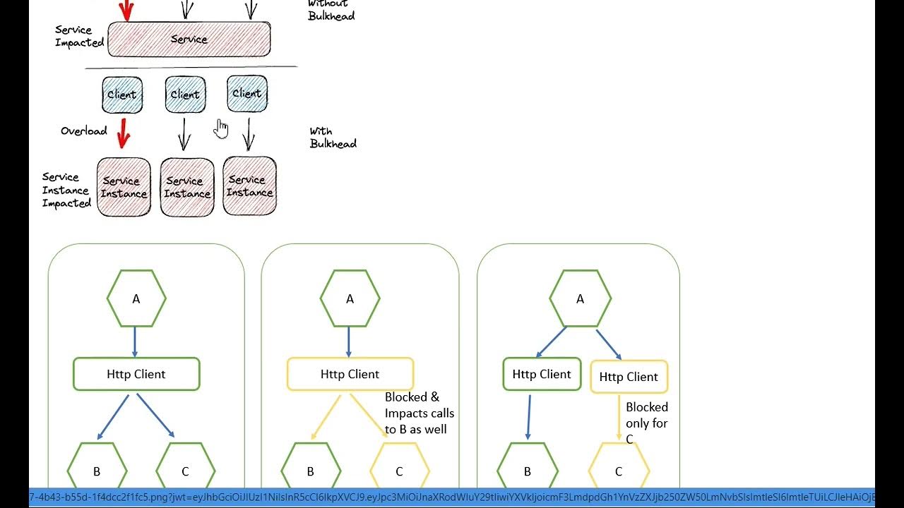 Bulkhead Pattern — Distributed Design Pattern - YouTube