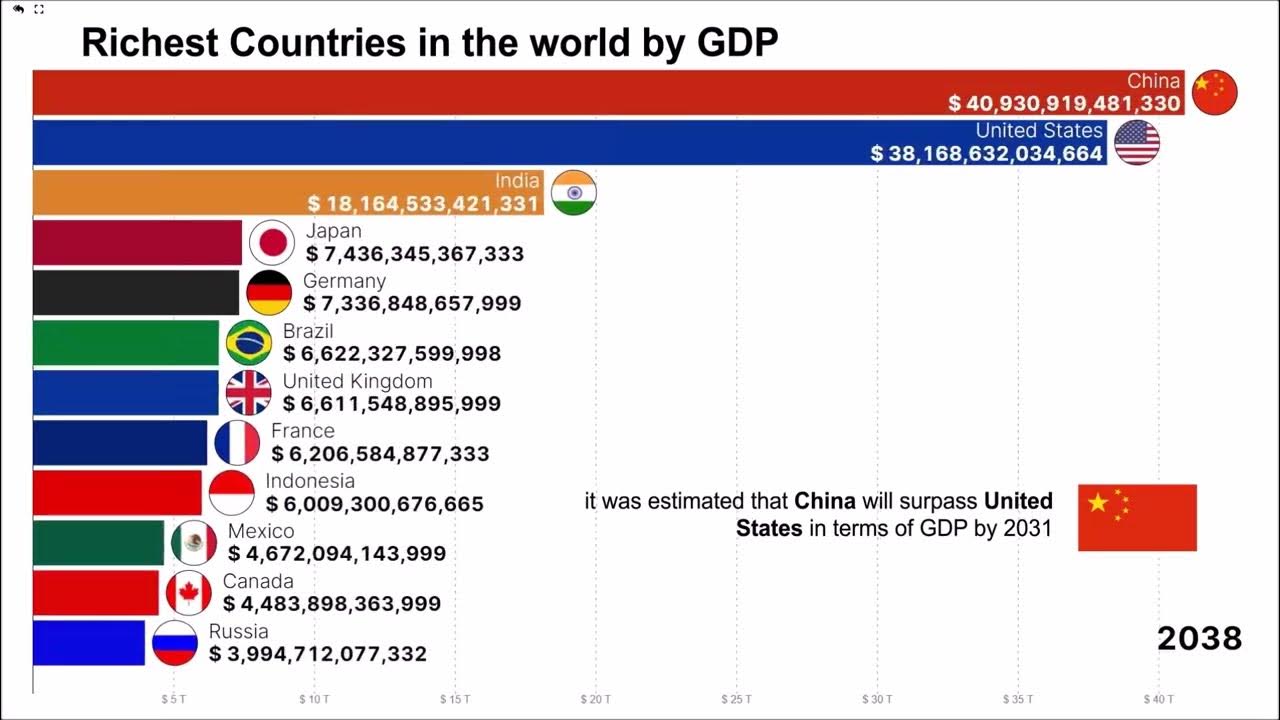 Biggest Economies In The Future Gdp From 1960 2050 Estimated Youtube
