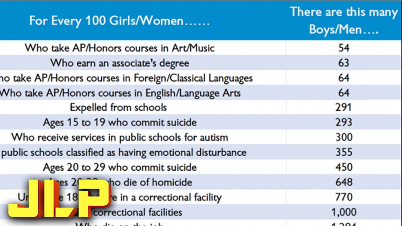 JLP | For Every 100 Women... - YouTube