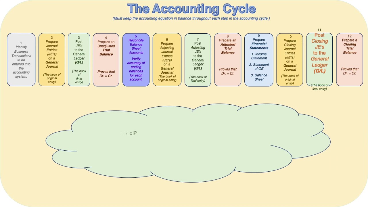 Intro to Accounting - Ch.6 Closing JE's - YouTube