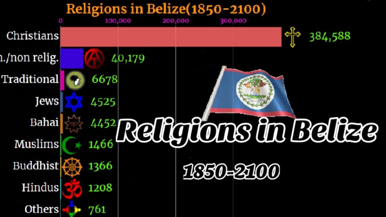 Religions in Belize | Belize diversity | 1850 2100 - YouTube