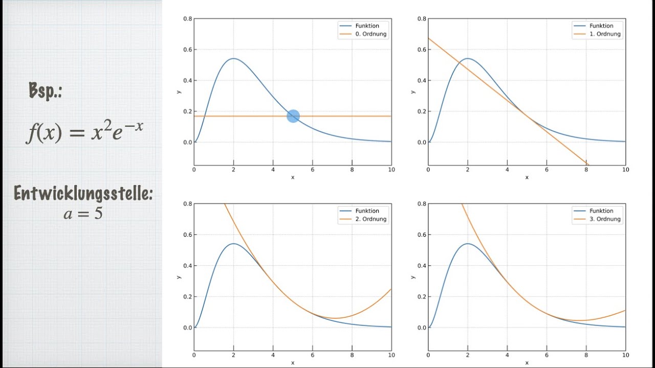 Taylorentwicklung (1d und höher), Reihendarstellung (sin, cos, exp) | Rechenmethoden für ...