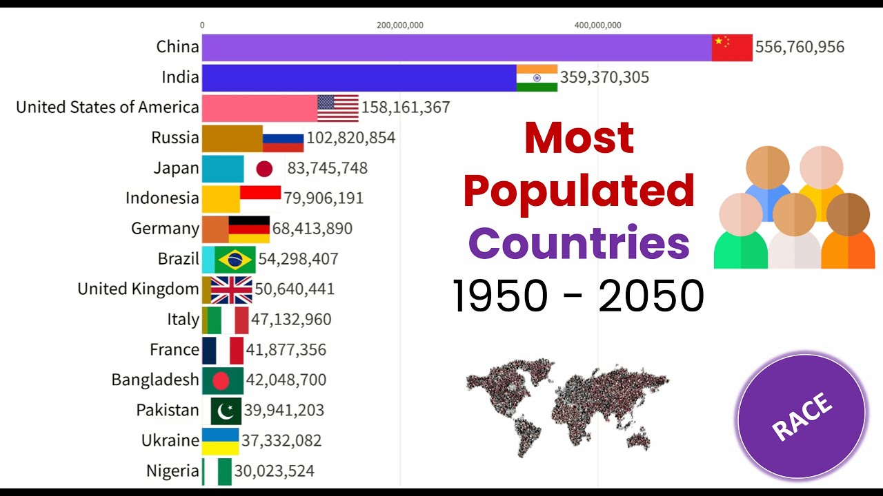 Most Populated Countries 1950 - 2050 - YouTube