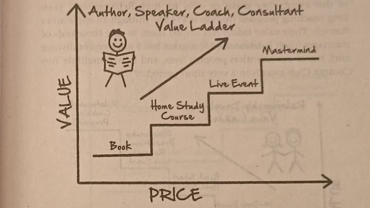 The Value Ladder (russell brunson) - YouTube
