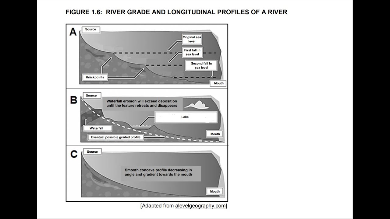 Matric|| Geography revision|| River grade and longitudinal profile of a ...