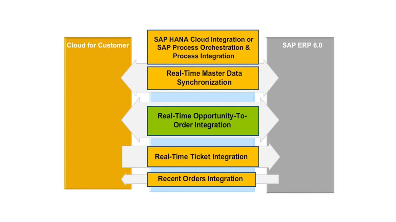 SAP Multiple Integration Touchpoints | SAPNotes - YouTube