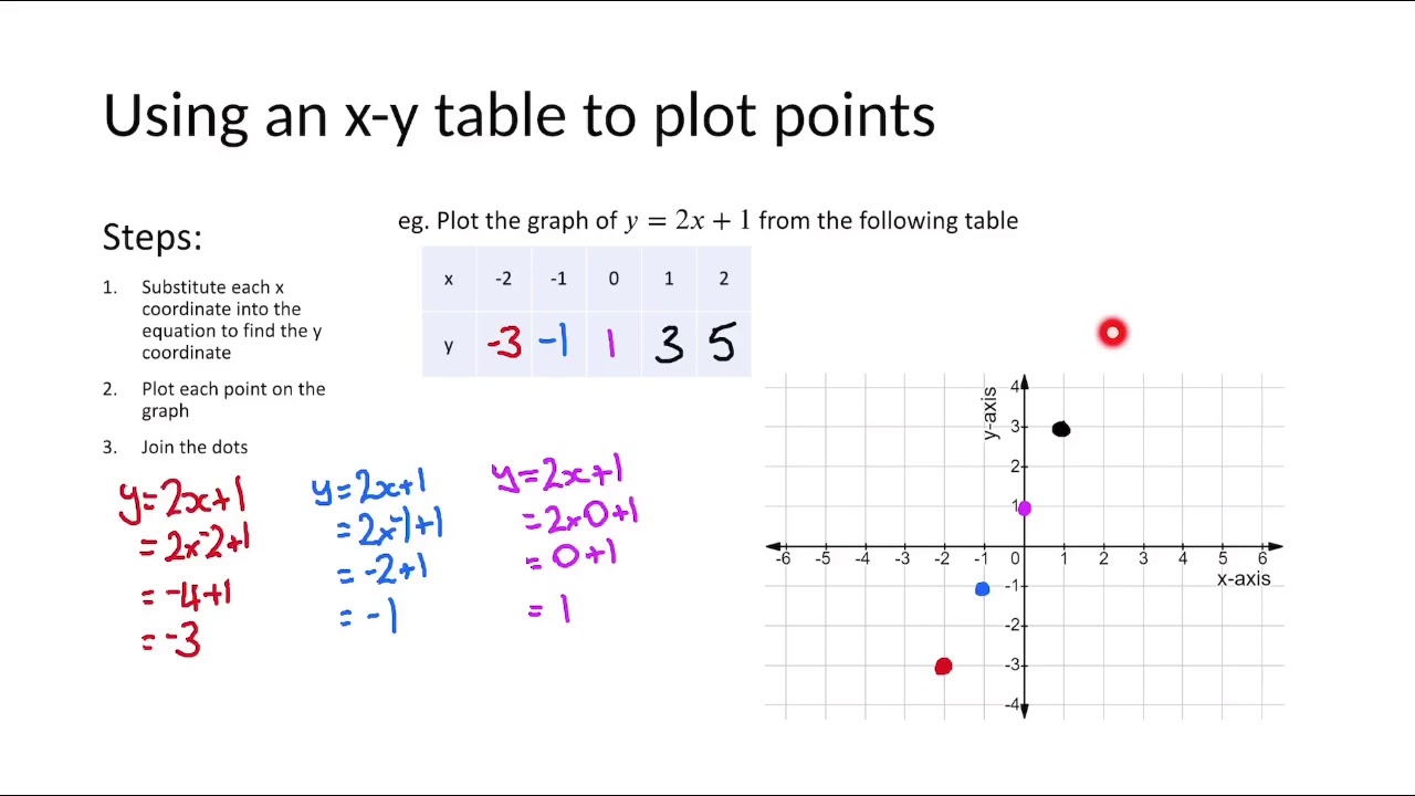 Plotting Linear Equations YouTube Plotting Linear Equations YouTube