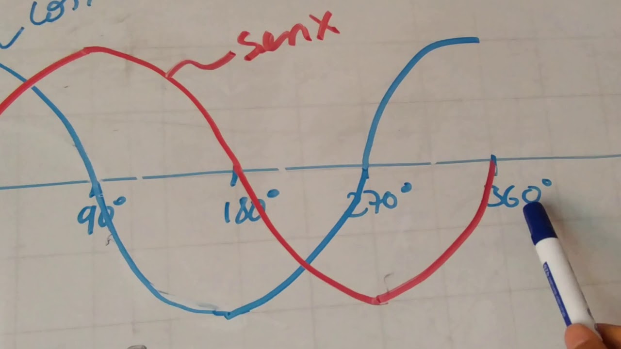 Operaciones con función seno y coseno de ángulos de 90 y 180 grados ...