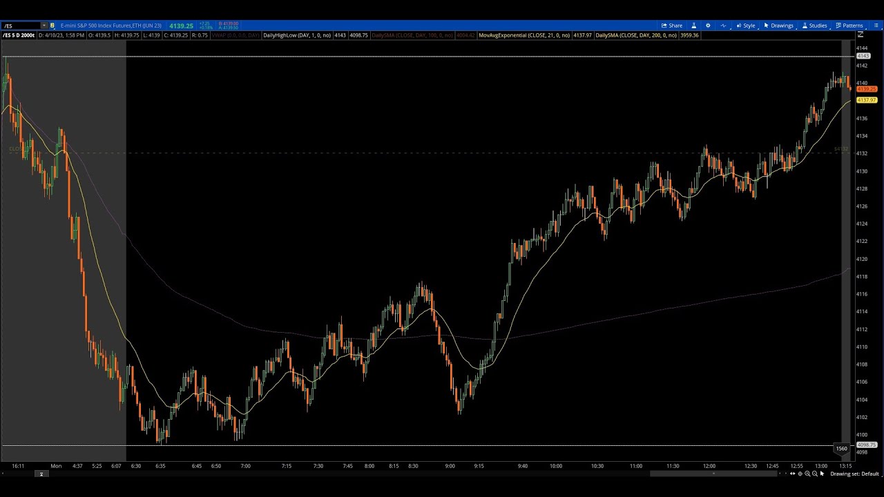 Price Action Trading, Bar x Bar, (ToS 4/10/23), ES, 1W - V-shape Sell ...