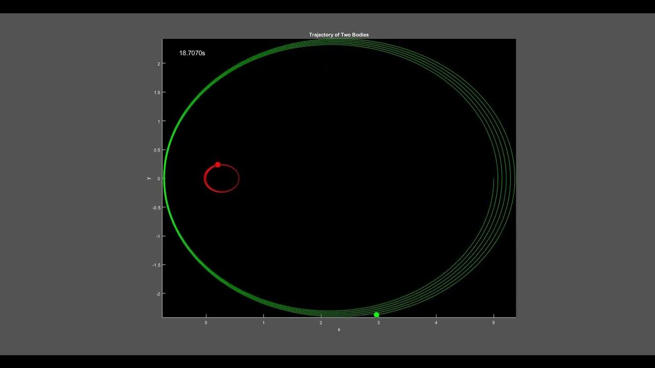 Two Body Orbits Using RK4 Method - YouTube