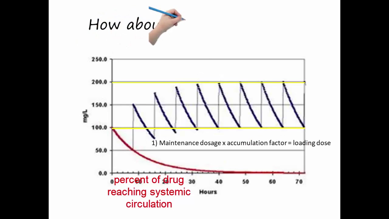 maintenance and loading dose calculations - YouTube