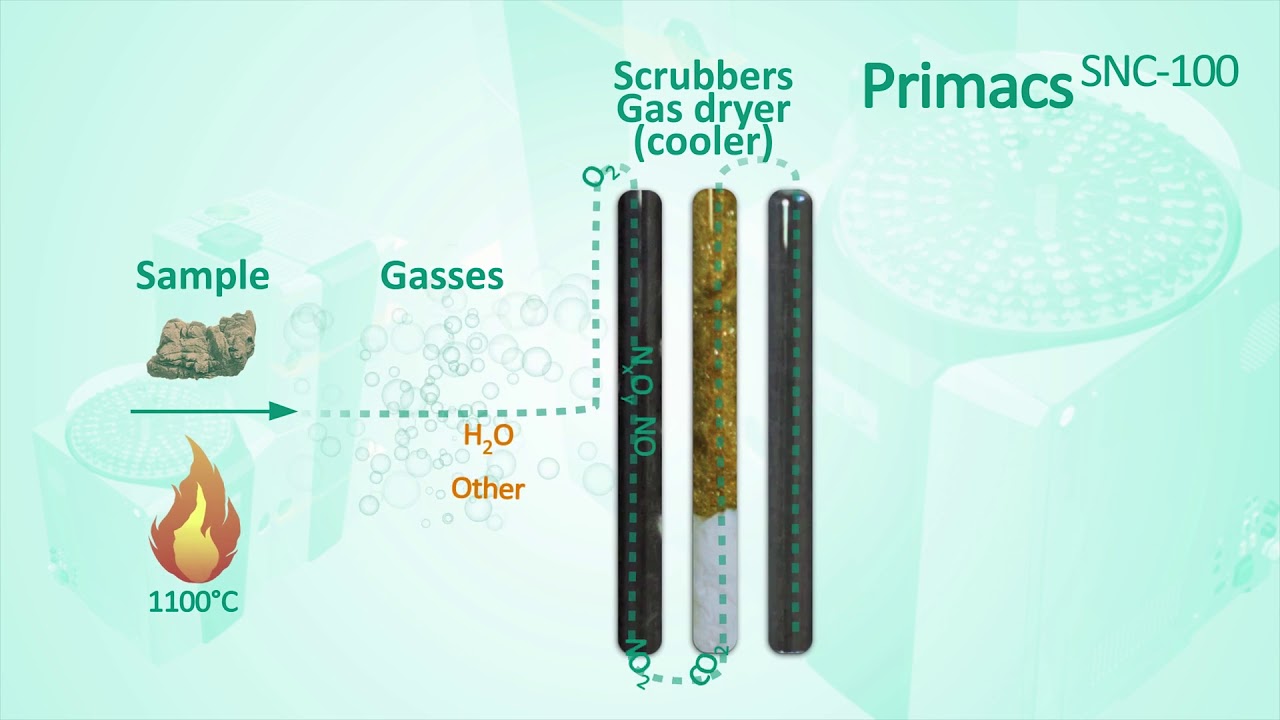 Skalar Primacs SNC100 Carbon Nitrogen analyzer - YouTube