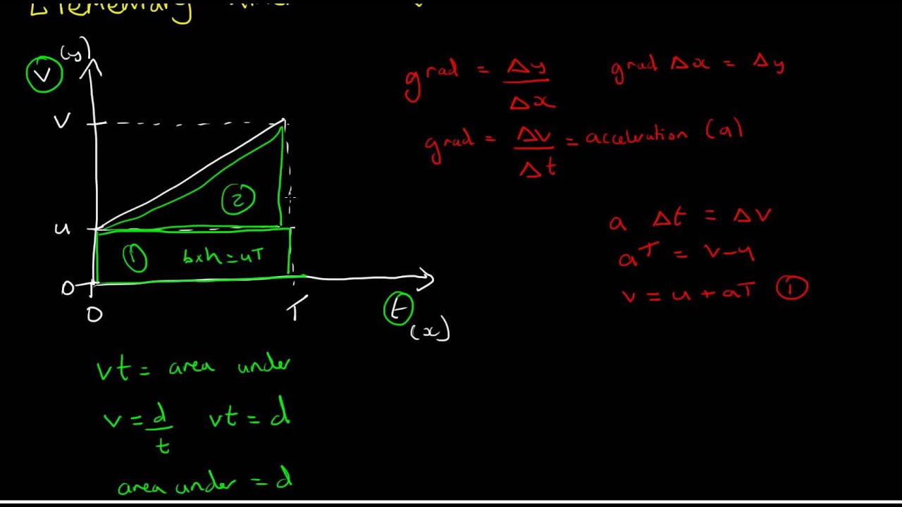 Kinematics - SUVAT - YouTube