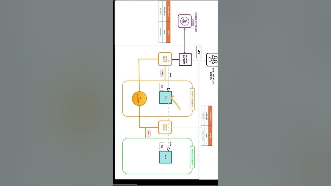 AWS VPC Setup in 60 Seconds! 🚀 Bastion Host, NAT Gateway & ALB Explained - YouTube