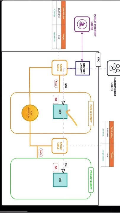 AWS VPC Setup in 60 Seconds! 🚀 Bastion Host, NAT Gateway & ALB Explained - YouTube