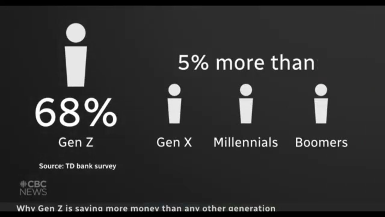 CBC News | Gen Z is investing more money than other generations - YouTube