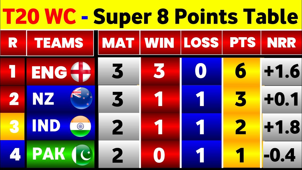 T20 World Cup 2026 Points Table - After Eng Vs Nz Super 8 Match ...