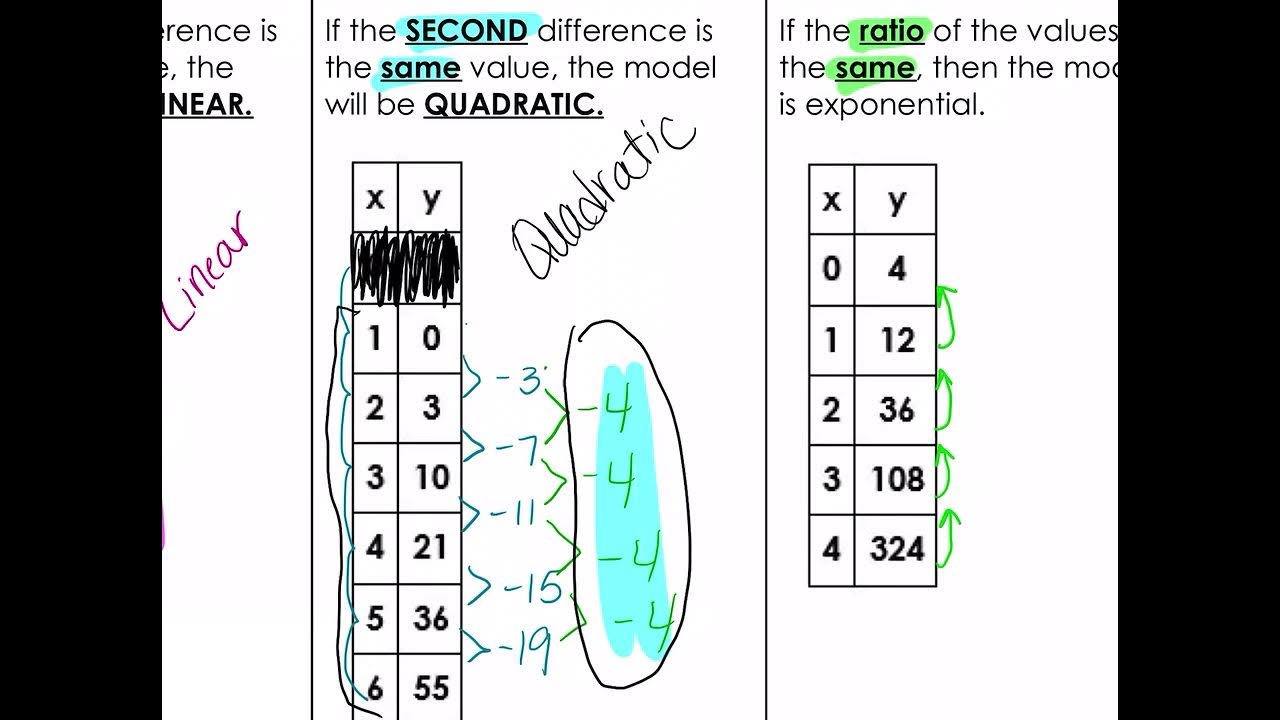 Identifying Linear Quadratic And Exponential Functions Youtube