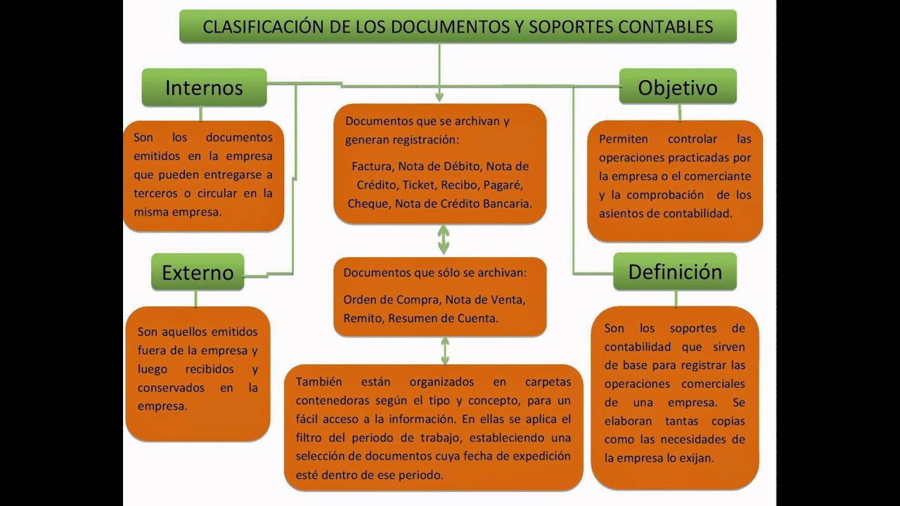 clasificación de los documentos y soportes contables - YouTube
