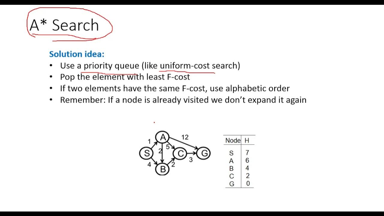A Star (A*) Search : Part 1 نظرى - YouTube