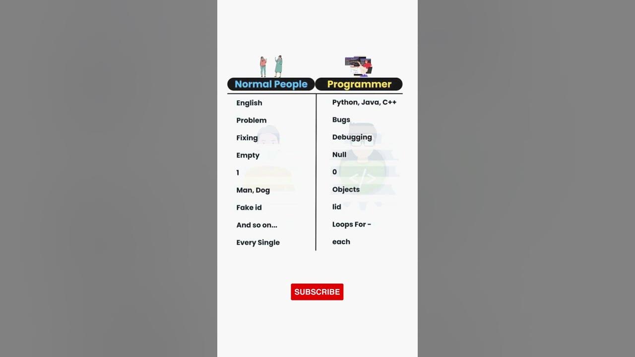 Normal People Vs Programmer Shortsfeed Ytshorts Viral Programming Skills Java Youtube