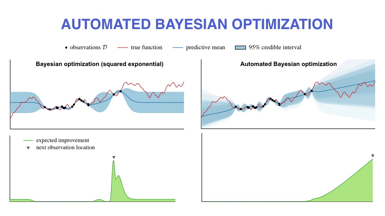 Neurips 2018 Automating Bayesian Optimization With Bayesian Optimization Youtube