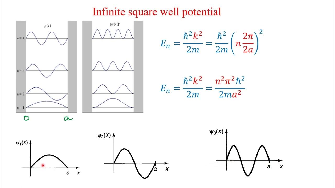 Conceptual explanation for Particle in a box (infinite square well ...