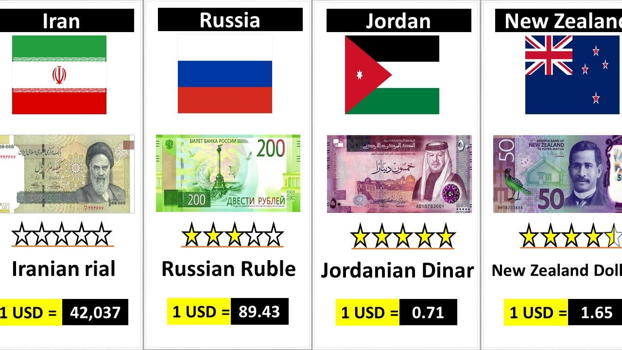 World Most Expensive Currency 2024 170 Countries Compared Youtube