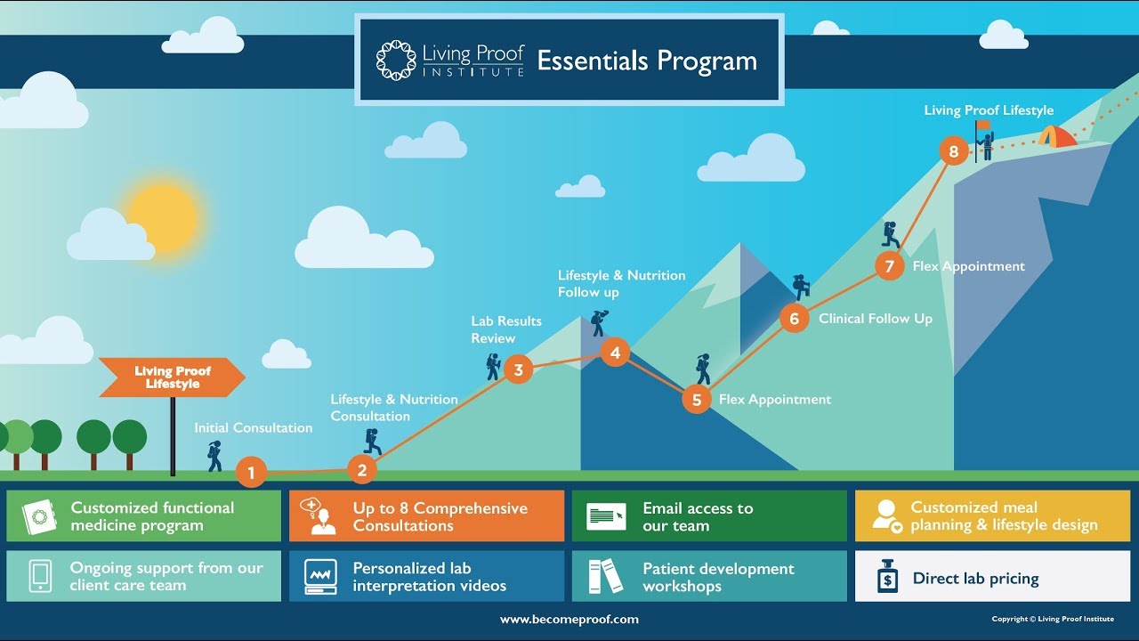 The Living Proof Method - YouTube