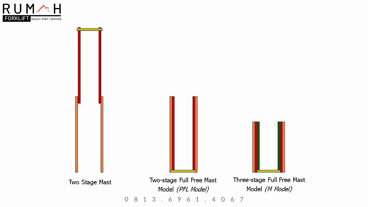 Cara Kerja Tiang Forklift | Mast Simulasi 2 Stage Full Freelift 3 Stage ...
