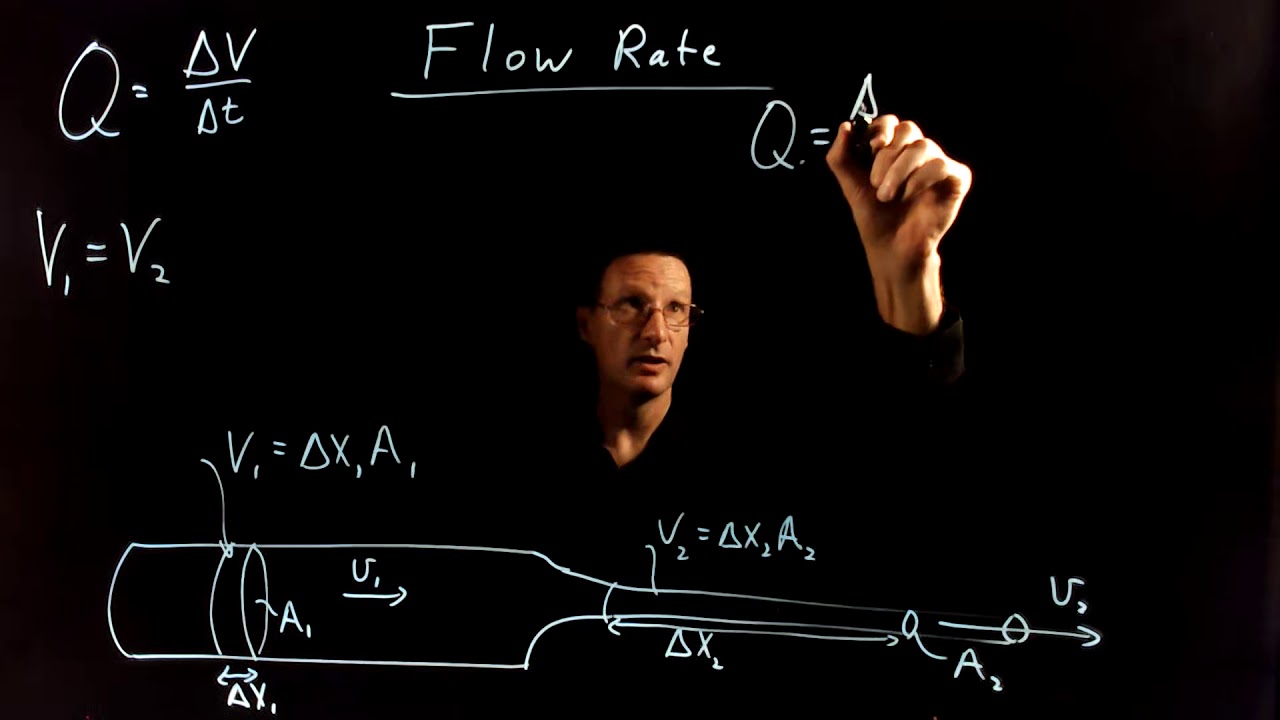 Fluid Flow Rate and the Continuity Equation - YouTube