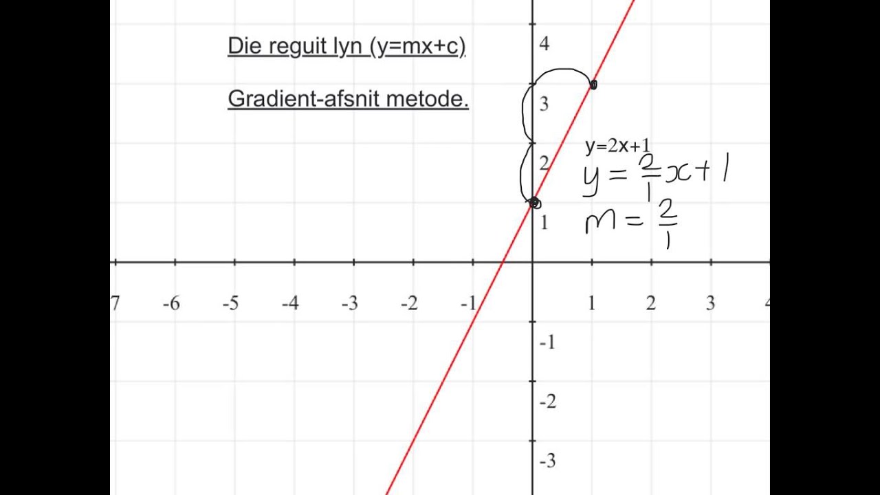 Algebra Formule Grafiek