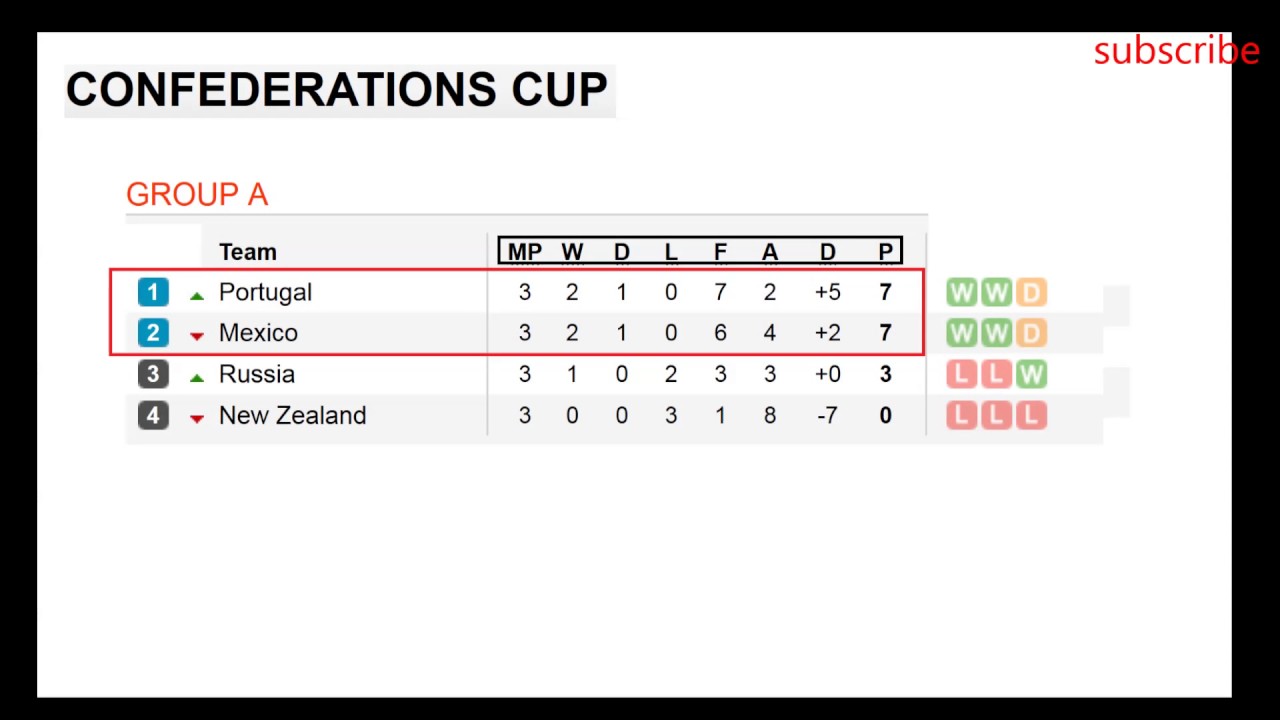Confederations cup. Round 3. Group A. Results, schedule and standings ...