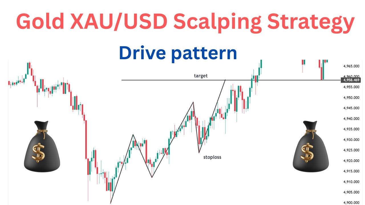 Gold XAU/USD Scalping Strategy Drive Pattern - YouTube