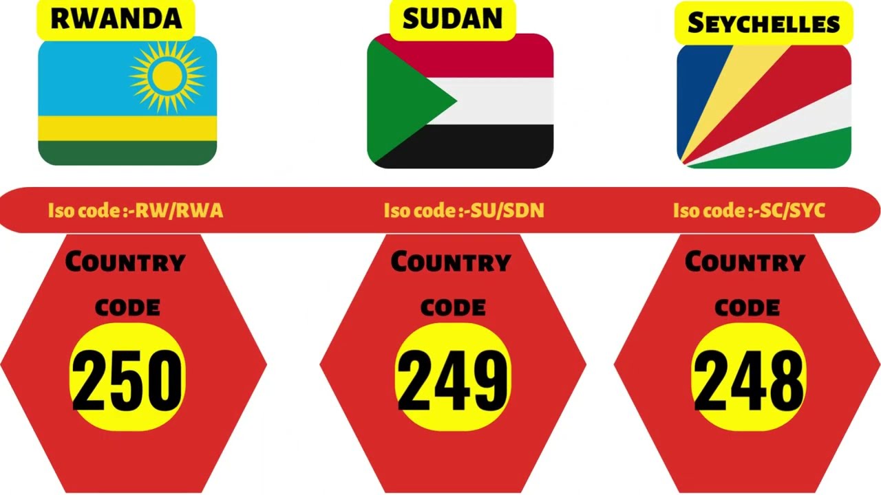 List Of All Countries With Their 2 Digit Codes YouTube List Of All Countries With Their 2 Digit Codes YouTube