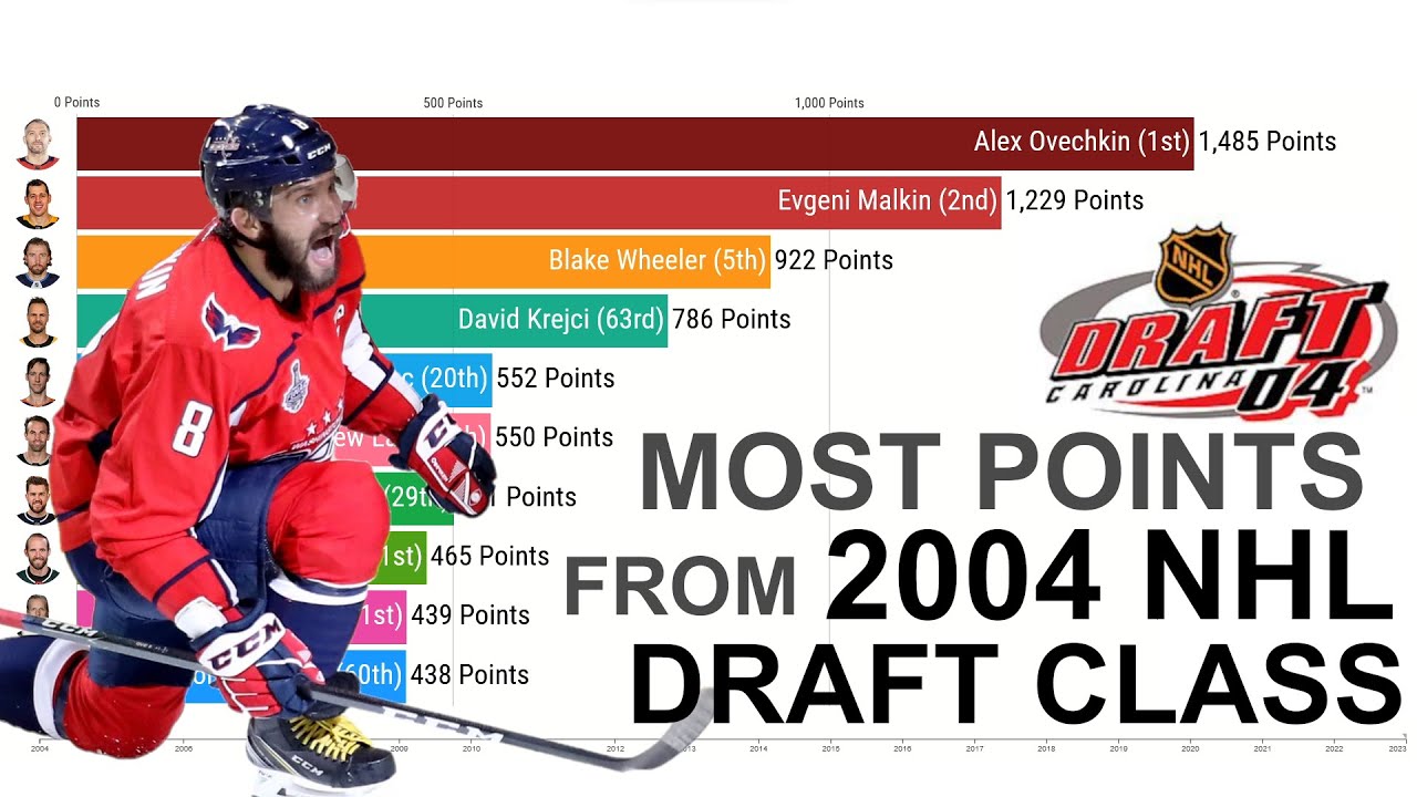 Most Points from 2004 NHL DRAFT CLASS 2004 - 2023 - YouTube