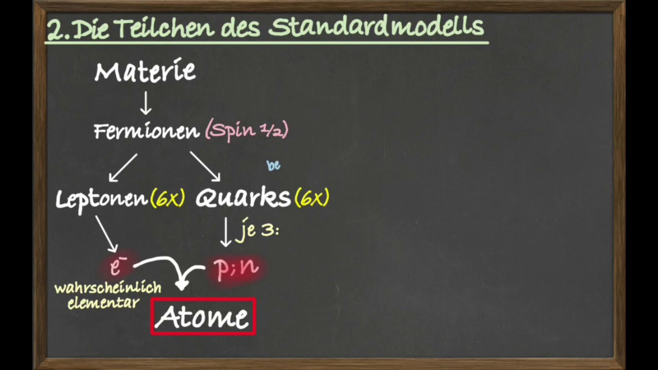 Teilchenphysik03 Teilchen des Standardmodells Überblick - YouTube