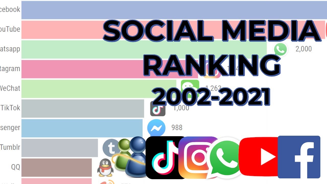 Most Popular Social Media Platform Ranking – 2002-2021 - YouTube