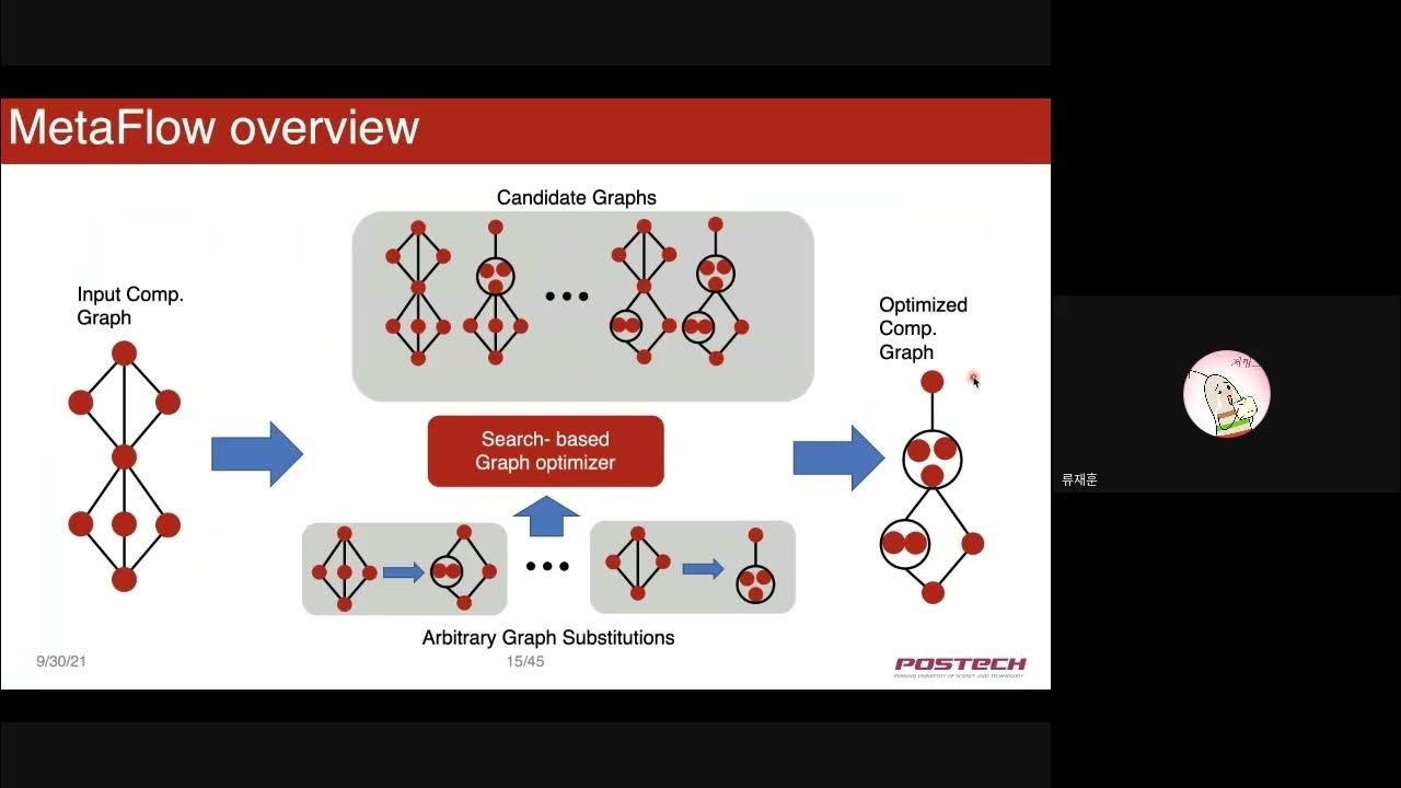 Opt. DNN Computation with Relaxed Graph Substitutions & TASO - YouTube