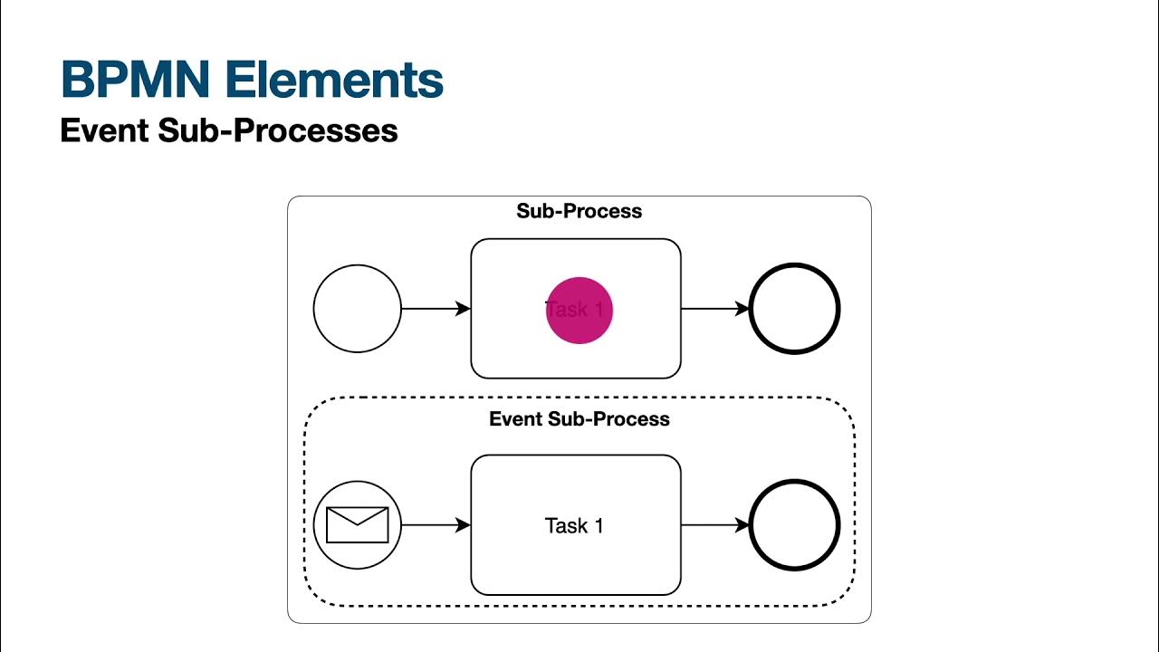 Learn BPMN Activities Sub-Processes - Business Process Management - YouTube