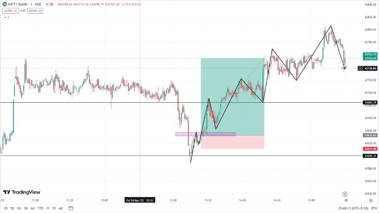 How To Trade V Shape Swing | Banknifty | 24Nov23 #intradaytrading - YouTube
